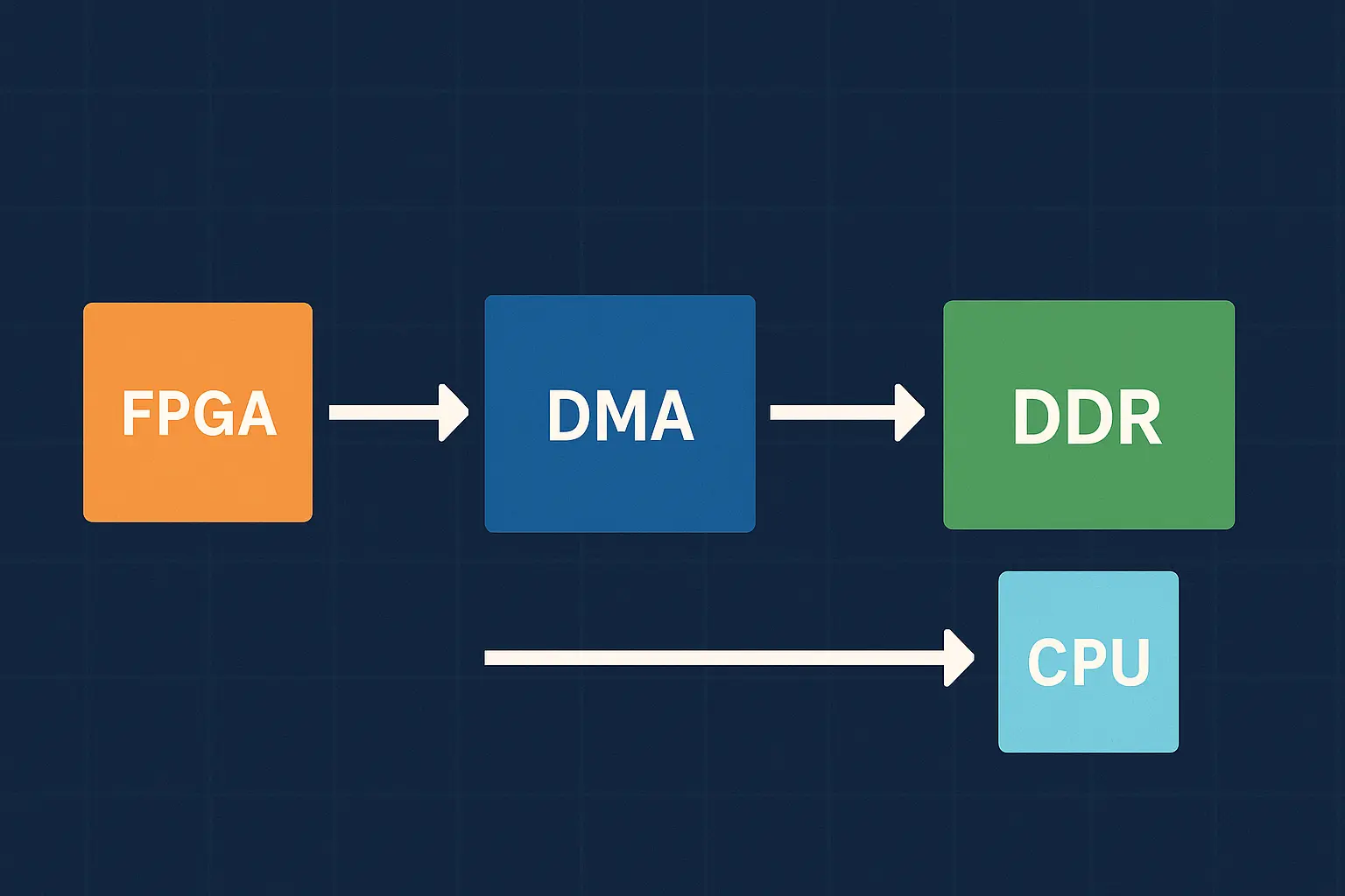 DMAとは何か？ FPGA初心者のためのやさしい解説